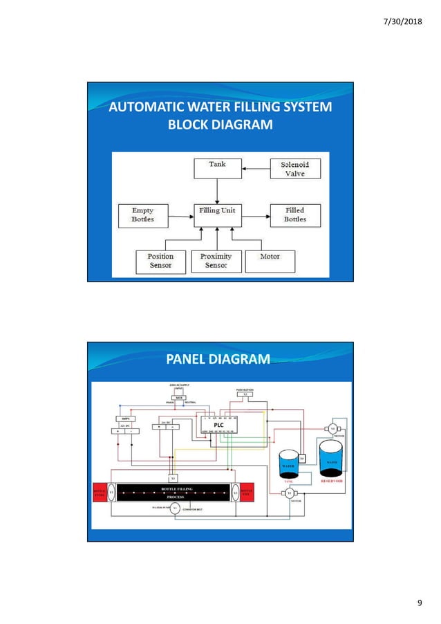 Plc based automatic water filling system | PDF