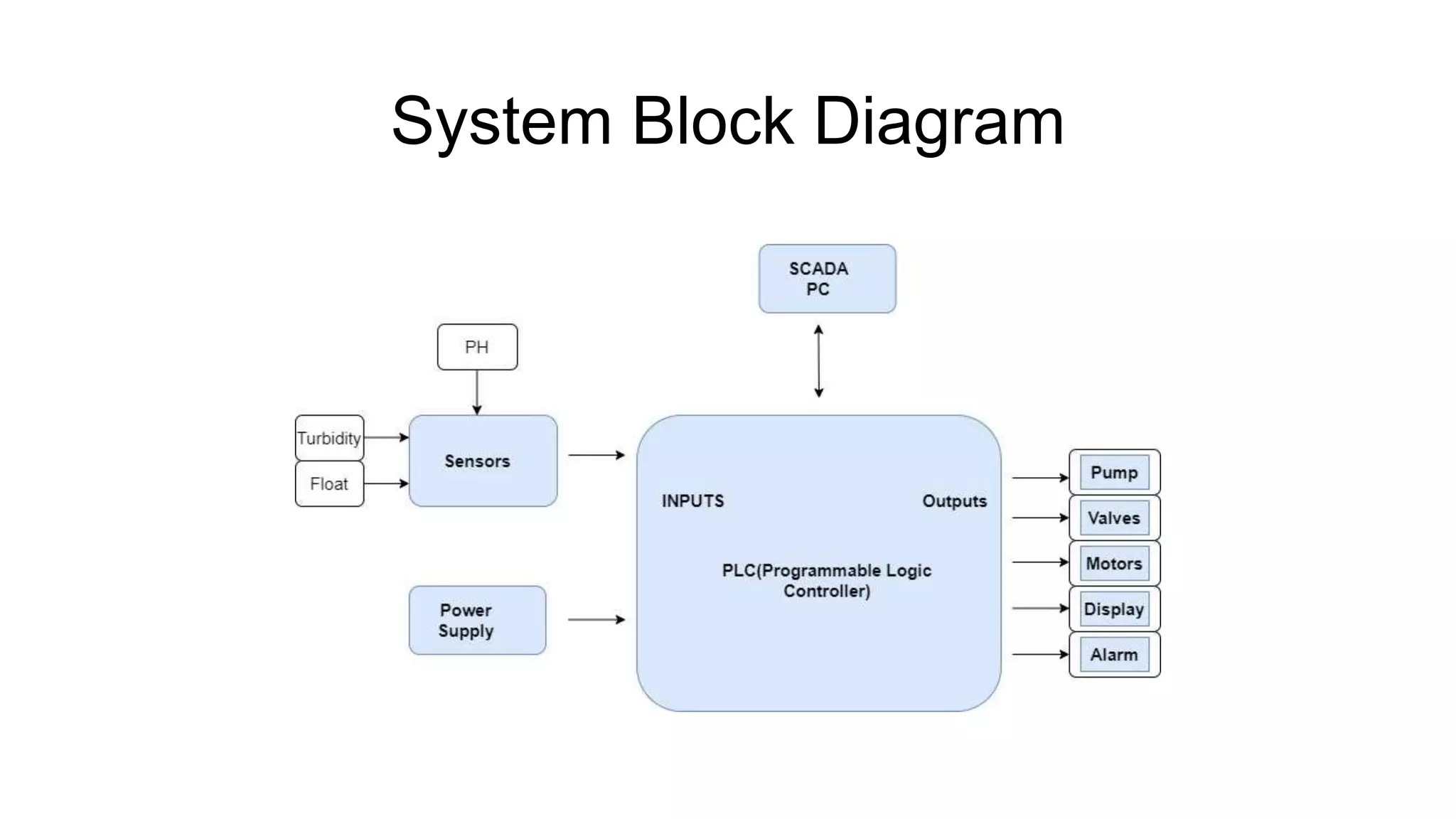 PLC Based Automation of Water Treatment Plant (1).pptx