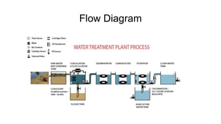 PLC Based Automation of Water Treatment Plant (1).pptx