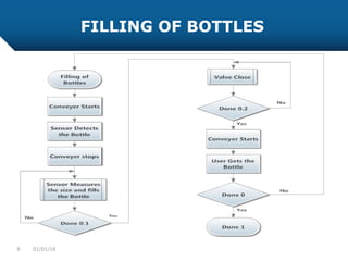 Plc based Robotic Arm and Automated Different Size Bottle Filling System | PPTX