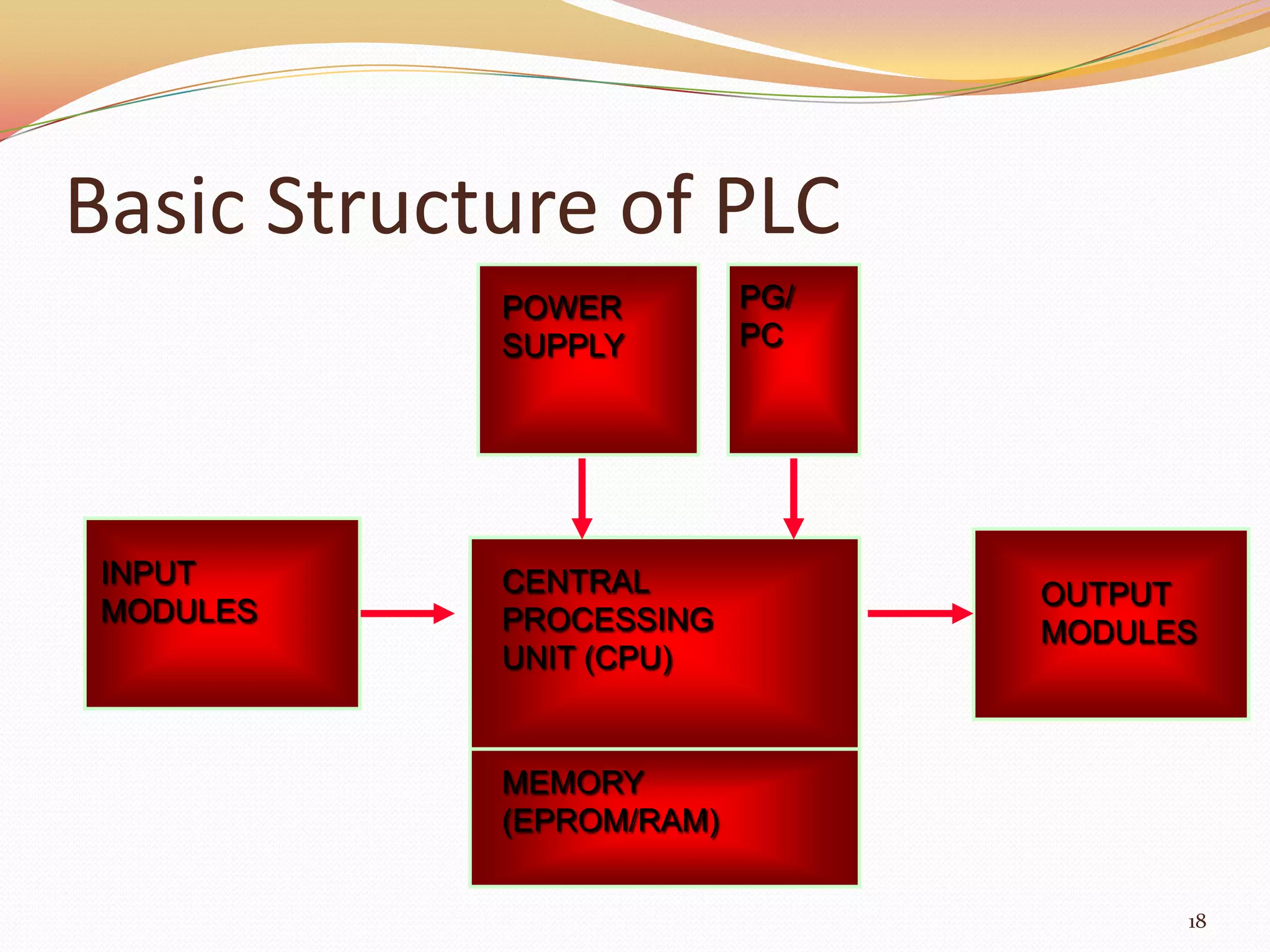 Plc Basics | PPTX