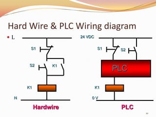 Plc Basics | PPTX