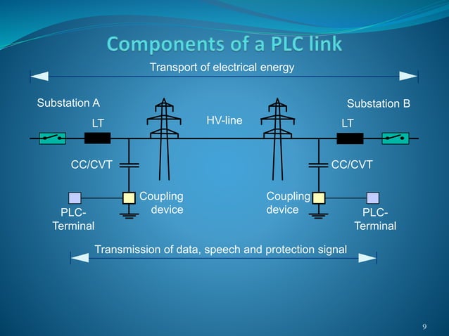 Power Line Carrier Communication