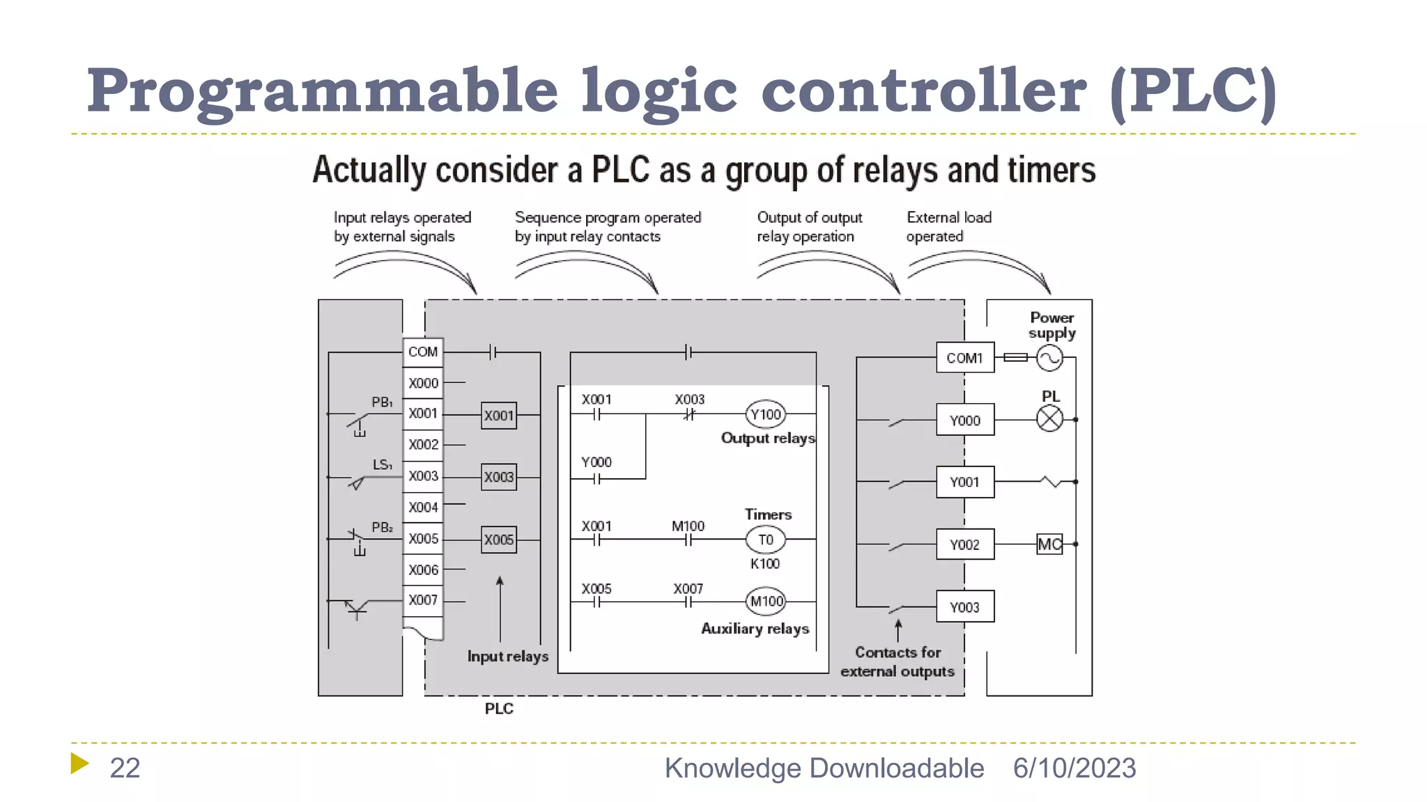 PLC – INDUSTRIAL AUTOMATION.pptx