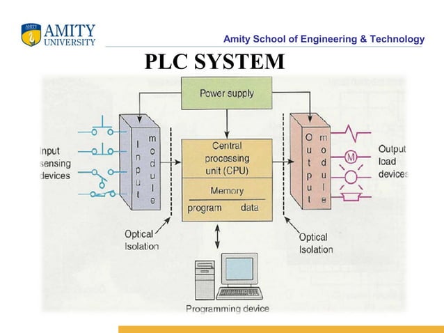 Plc Programmable Logic Controllers Rtd And Cnc Ppt Powerpoint