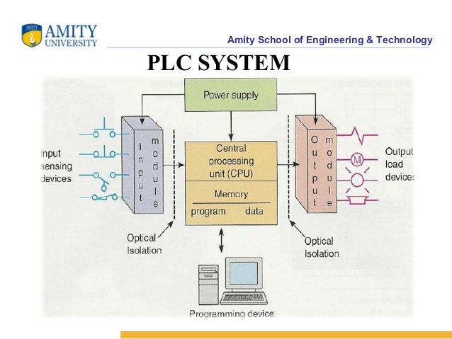 PLC (programmable logic controllers) RTD and CNC PPT- powerpoint pres…