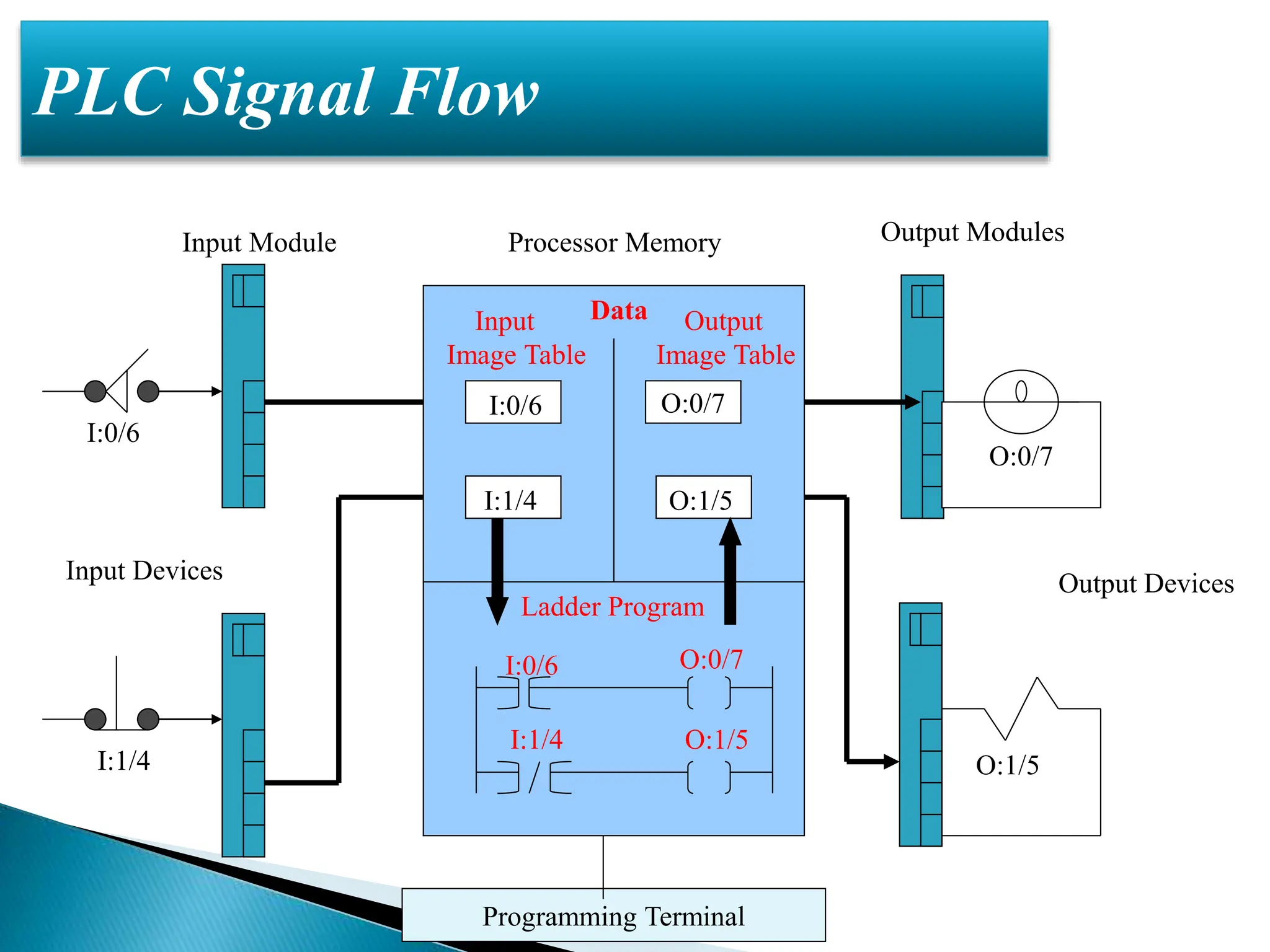 PLC_Introduction to programming updated.pptx