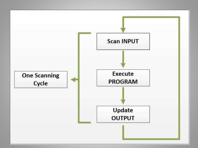 programmable logic Controller intro.pptx