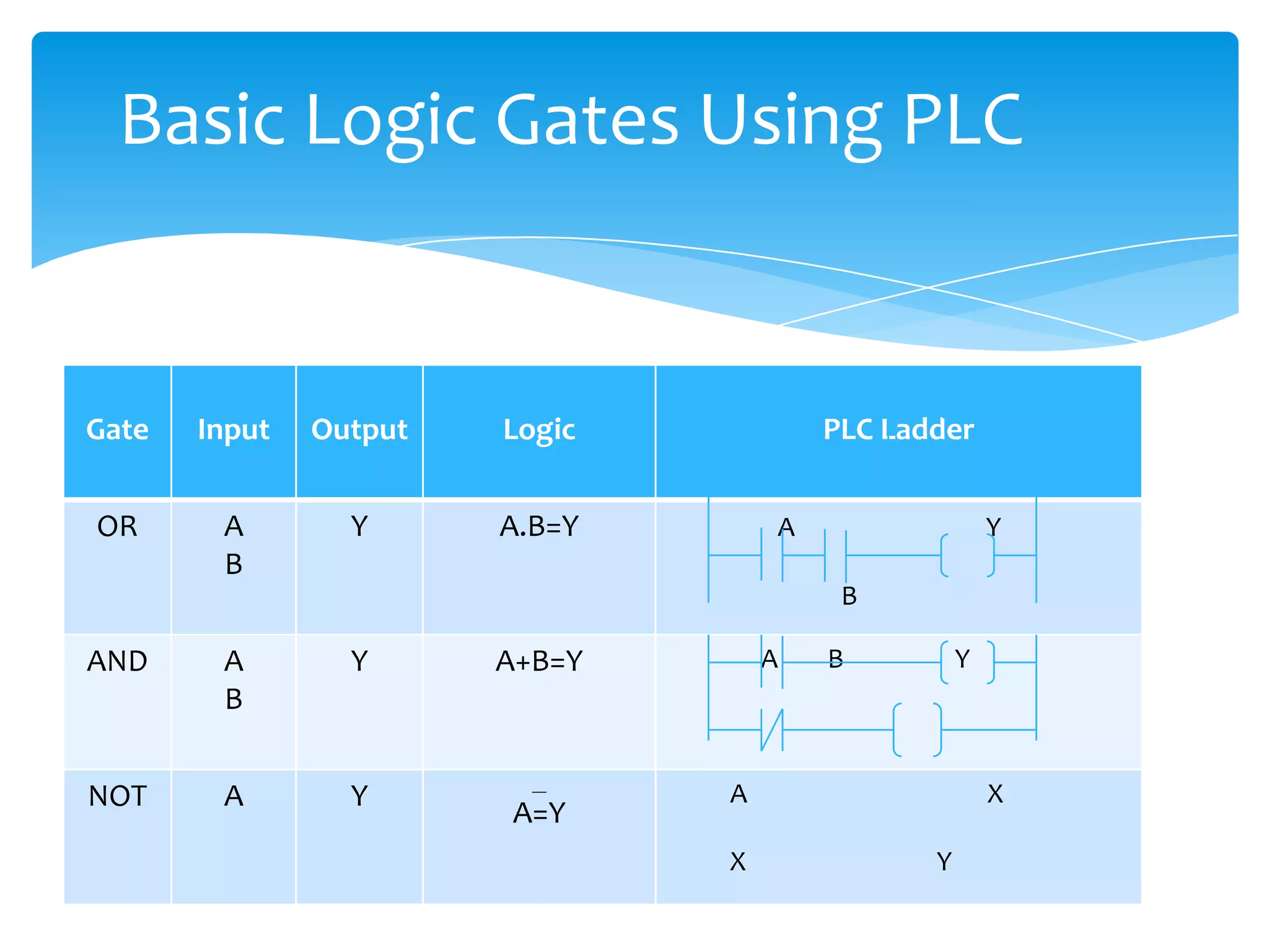 PLC LADDER DIAGRAM | PPTX