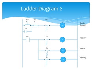 PLC LADDER DIAGRAM | PPTX