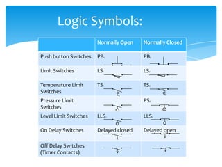 PLC LADDER DIAGRAM | PPTX