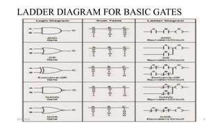 Plc ladder diagram | PPTX | Operating Systems | Computer Software and ...