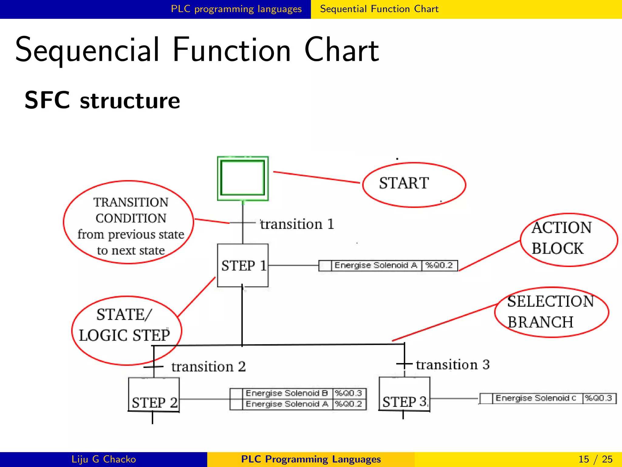 PLC Programming Languages | PDF