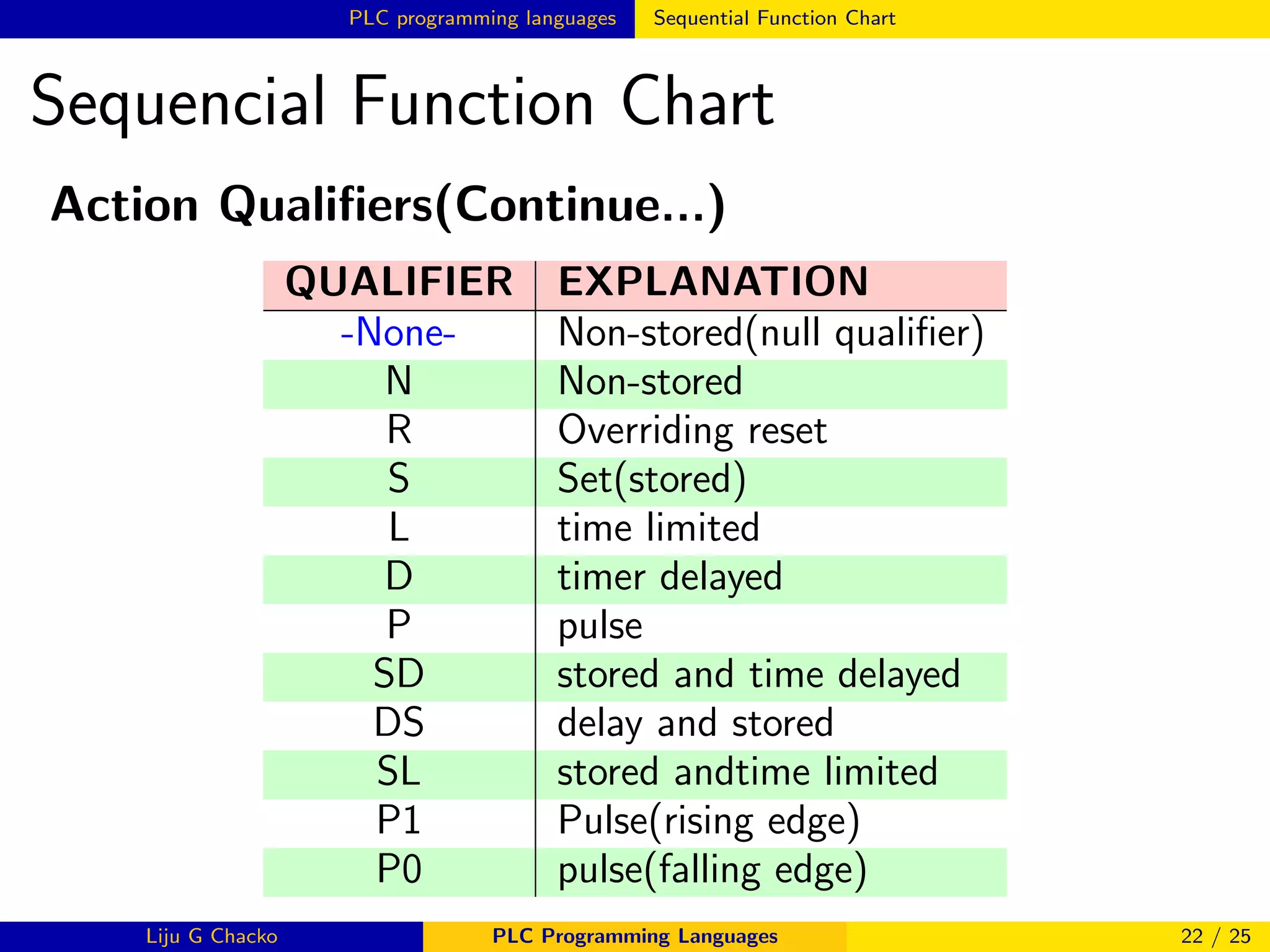 PLC Programming Languages | PDF