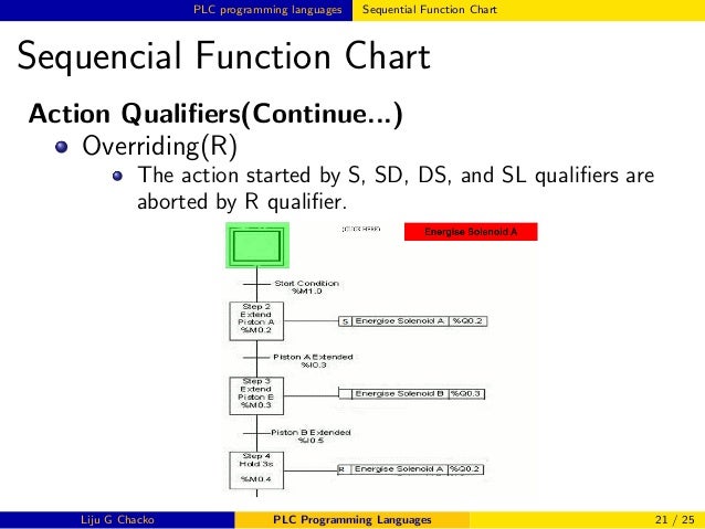 PLC Programming Languages