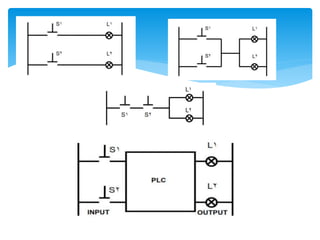 PLC Logo.pptx | Technology & Computing