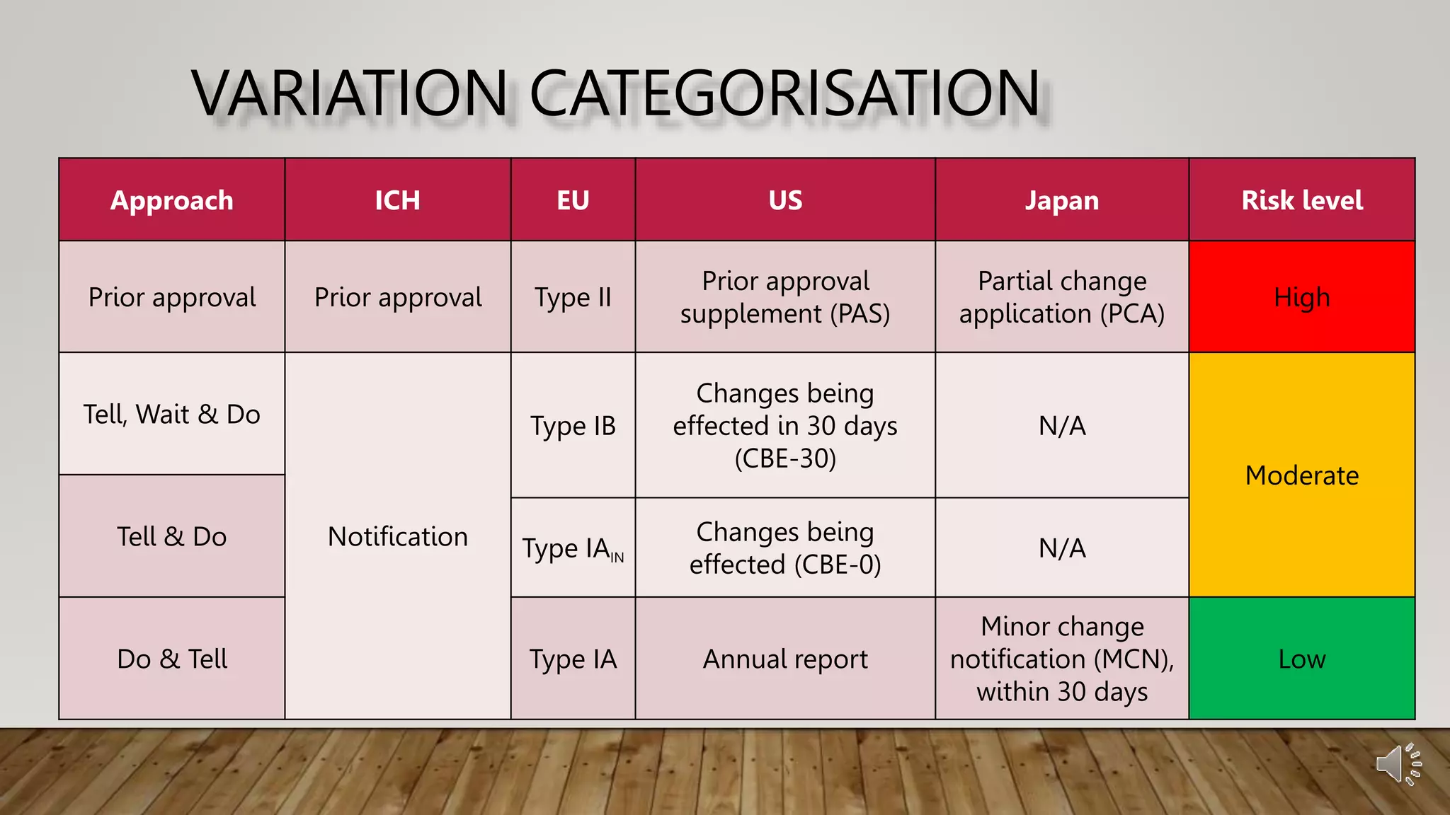 PLCM - Categorisation - ICHQ12.pptx | Financial Regulation | Economy