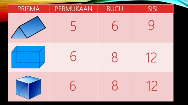 Plc matematik tahun 3 prisma | PPTX