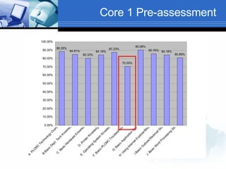PLCMC Information Technology Core Competencies | PPT