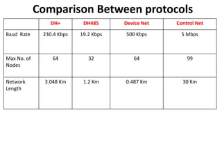 PLC power point presentation | PPTX