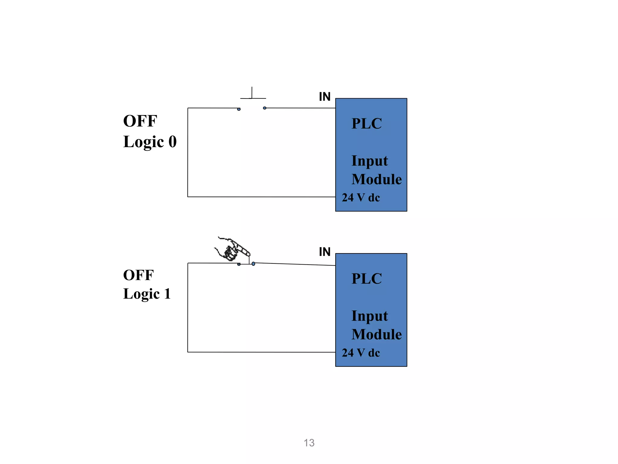 Plc (PROGRAMMABLE LOGIC CONTROLLER) | PPTX