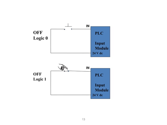 Plc (PROGRAMMABLE LOGIC CONTROLLER) | PPTX | Operating Systems | Computer Software and Applications