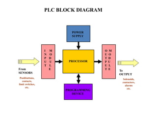 Plc (PROGRAMMABLE LOGIC CONTROLLER) | PPTX