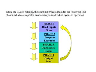 Plc (PROGRAMMABLE LOGIC CONTROLLER) | PPTX