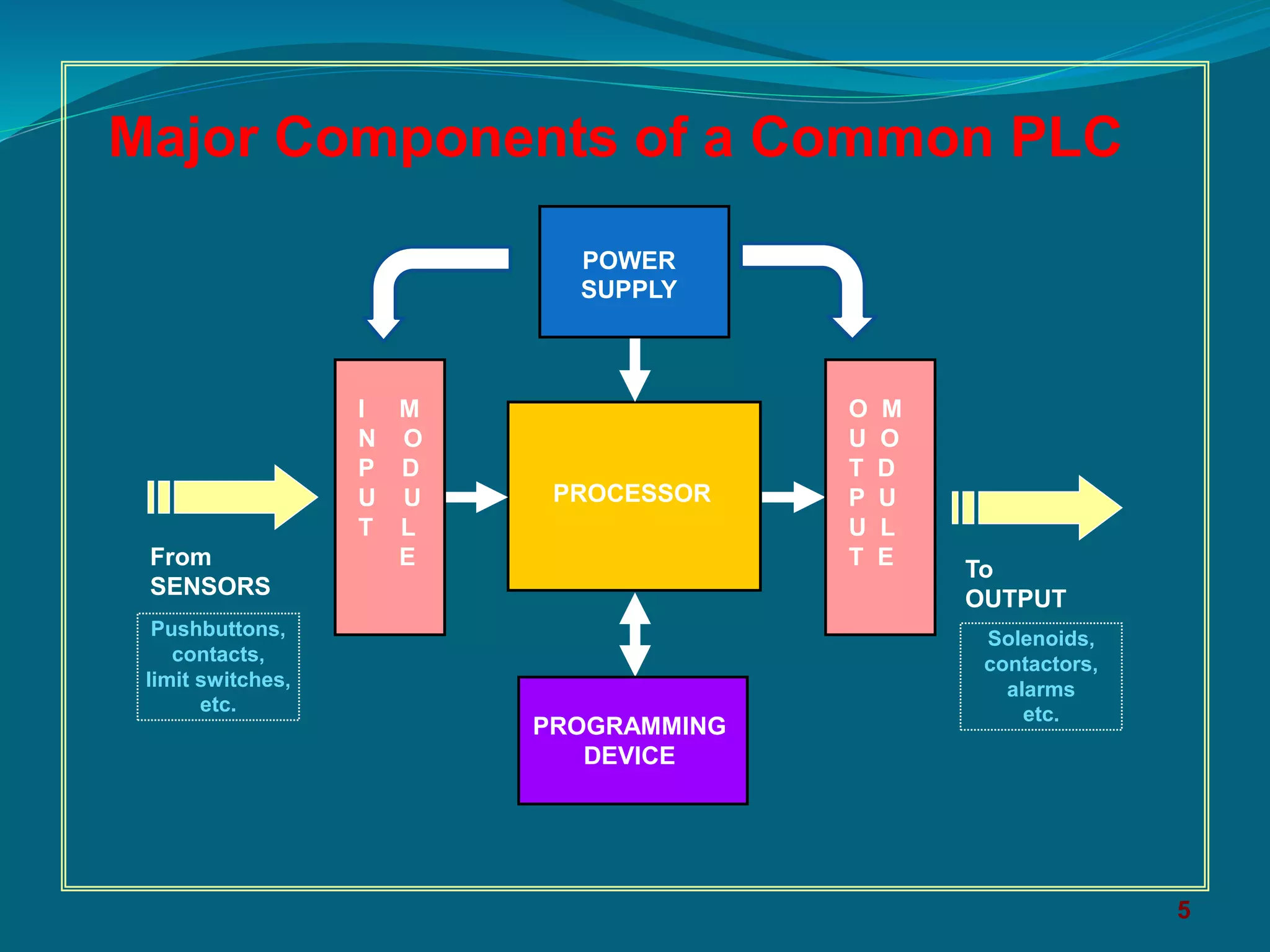 Plc ppt filke | PPTX | Computing | Technology & Computing