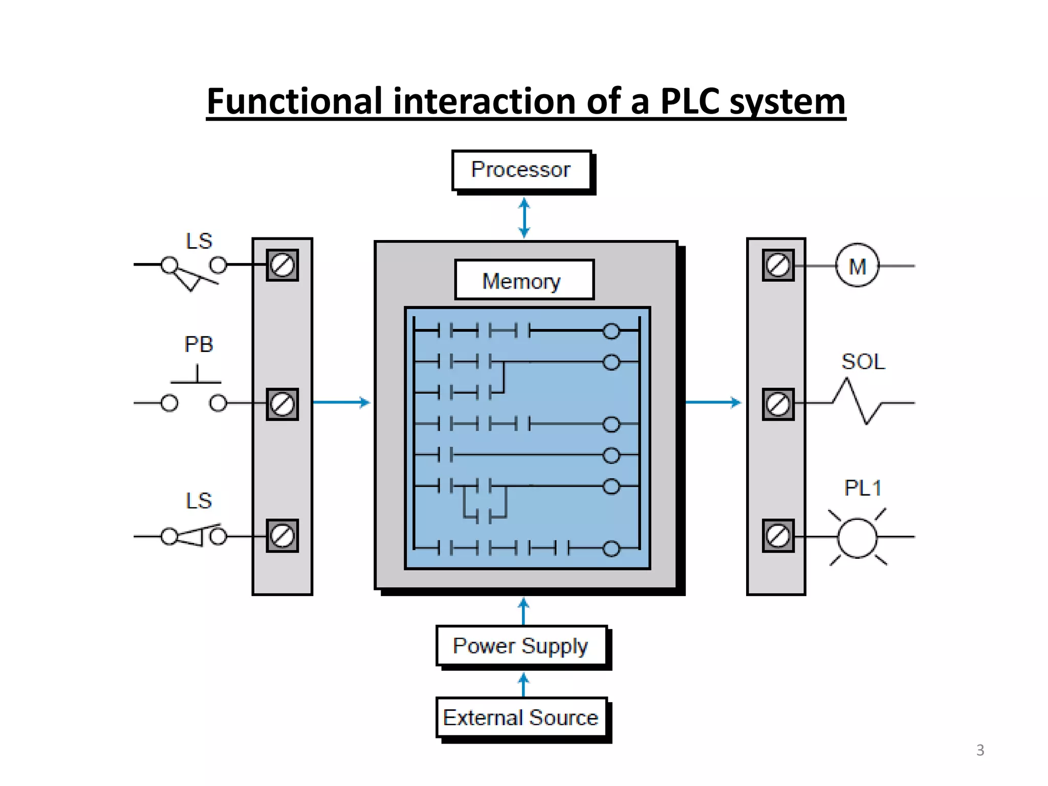 Plc (processors and dio) | PPTX