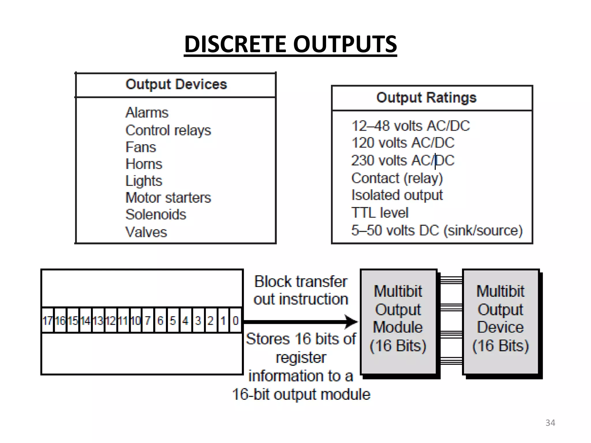 Plc (processors and dio) | PPTX