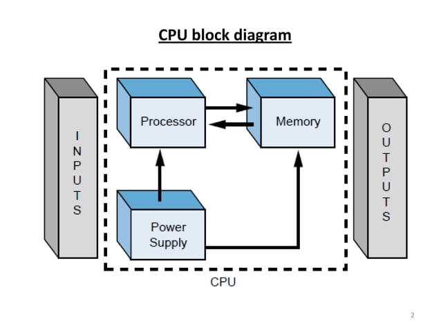 Plc (processors and dio) | PPT