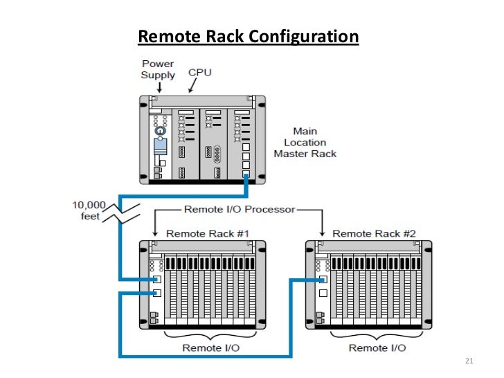 Plc (processors and dio)