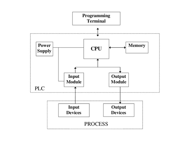 PLC Programming - Working, Specifications of PLC | PDF | Operating ...