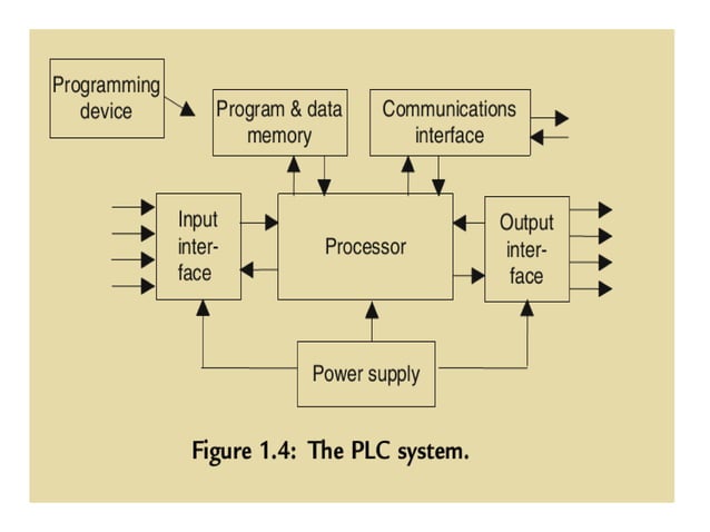 PLC Programming - Working, Specifications of PLC | PDF | Operating Systems | Computer Software ...
