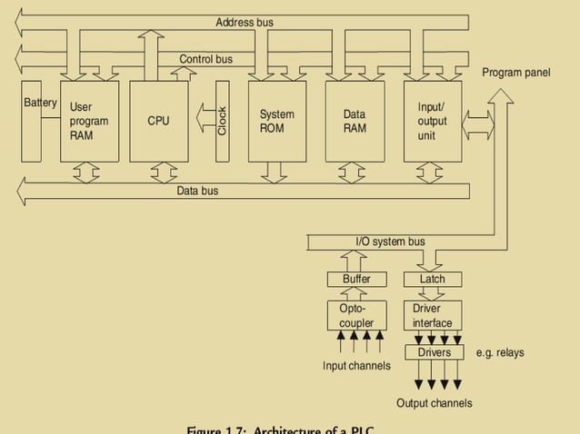 PLC Programming - Working, Specifications of PLC | PDF | Operating Systems | Computer Software ...