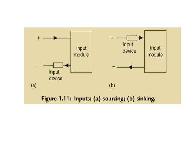 PLC Programming - Working, Specifications of PLC | PDF | Operating Systems | Computer Software ...