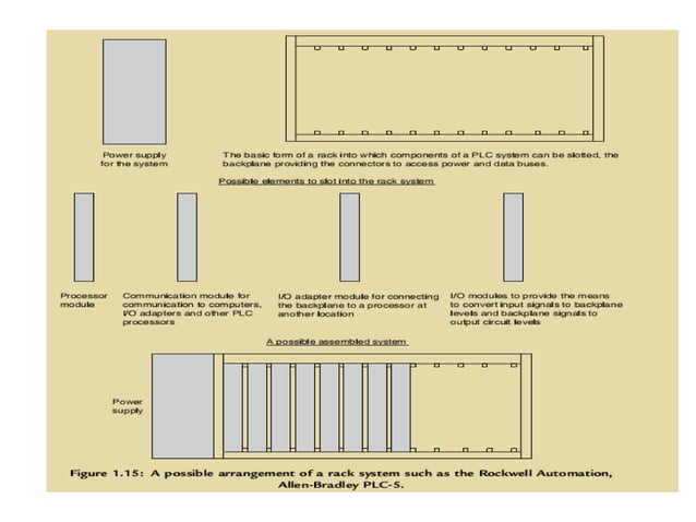 PLC Programming - Working, Specifications of PLC | PDF | Operating ...