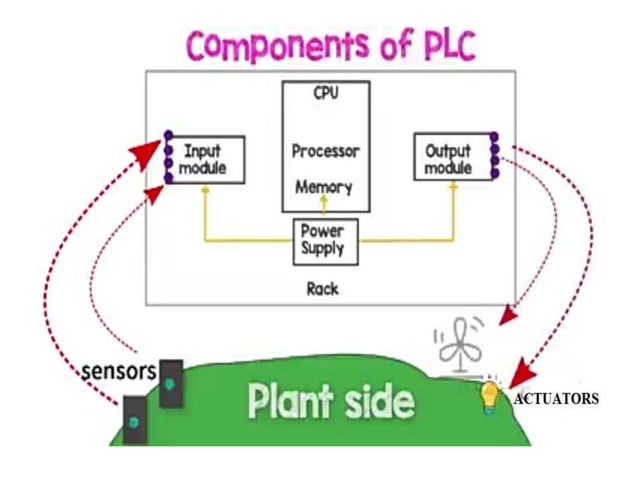 PLC Programming - Working, Specifications of PLC | PDF | Operating Systems | Computer Software ...