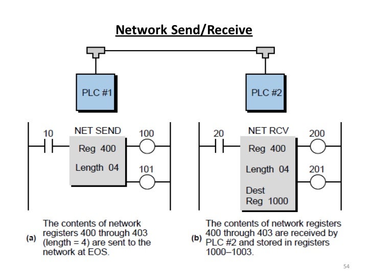 Plc (programming)