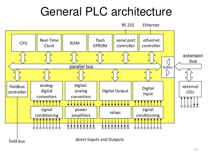 Plc (programming)