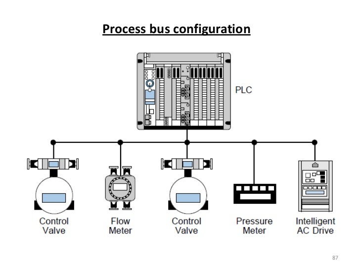 Plc Programming