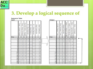 PLC programming example - Paint Spray | PPTX