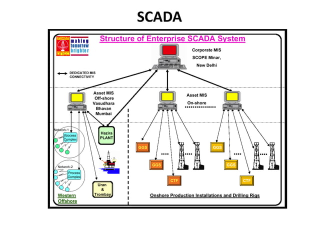 Basic understanding of PLC RTU DCS SCADA | PPTX | Operating Systems | Computer Software and ...