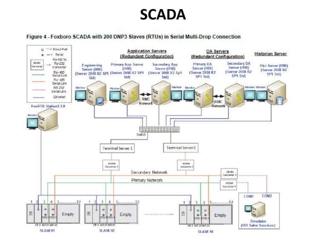 Basic understanding of PLC RTU DCS SCADA | PPTX | Operating Systems | Computer Software and ...