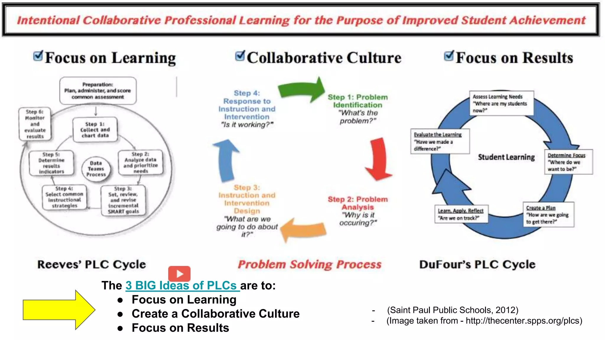 PLCs and student achievement | PPTX