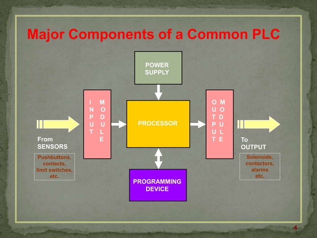 Plc scada by bhushan kumbhalkar | PPT