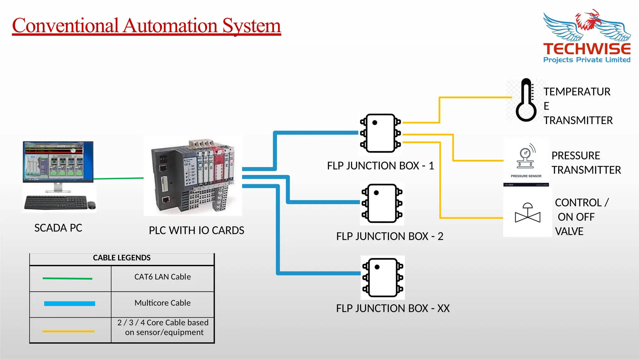 PLC SCADA TYPICAL ARCHITECTURE by Techwise.pptx