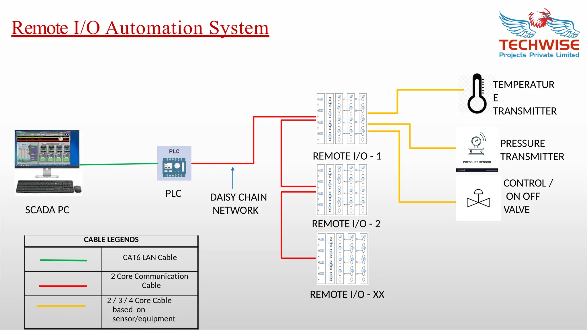 PLC SCADA TYPICAL ARCHITECTURE by Techwise.pptx