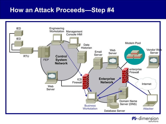 Control system including PLC cybersecurity | PPT